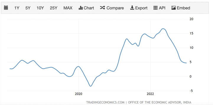 Two indexes to measure the same thing, why?! – Invest Punjab Blogs